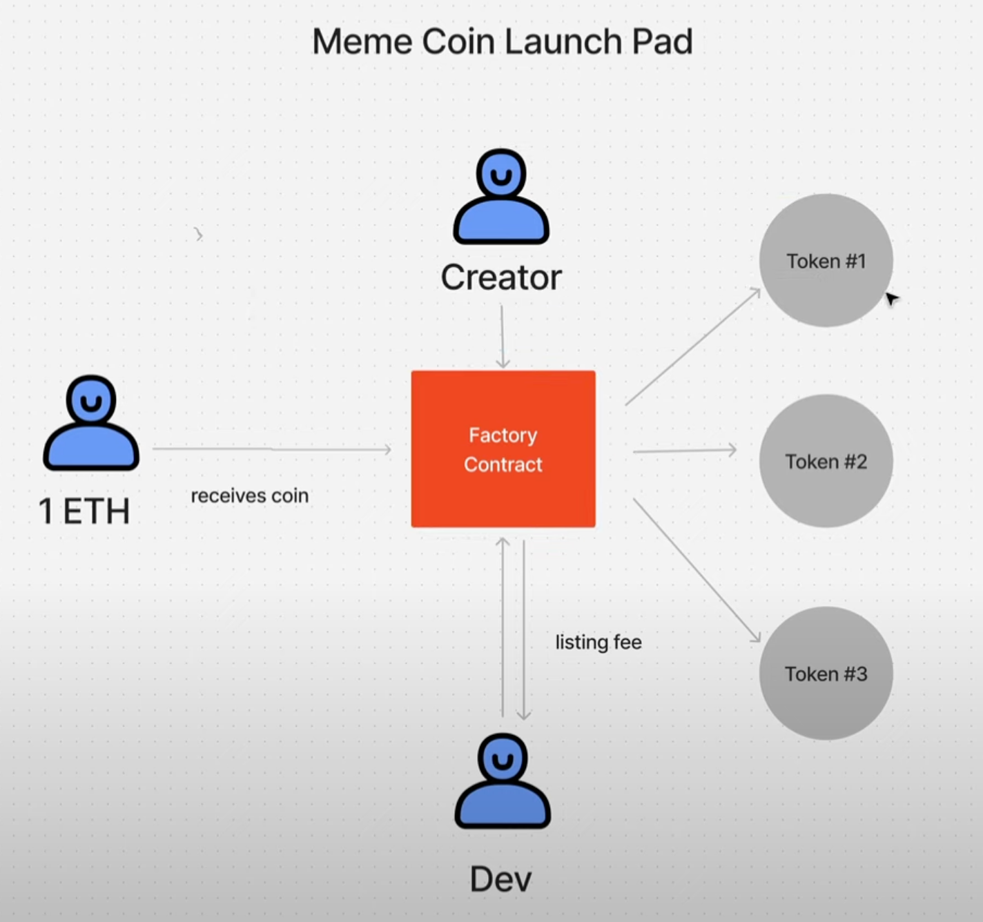 做个像Pump.fun一样的Memecoin启动台 | X2n.: Keep your passion for what you love