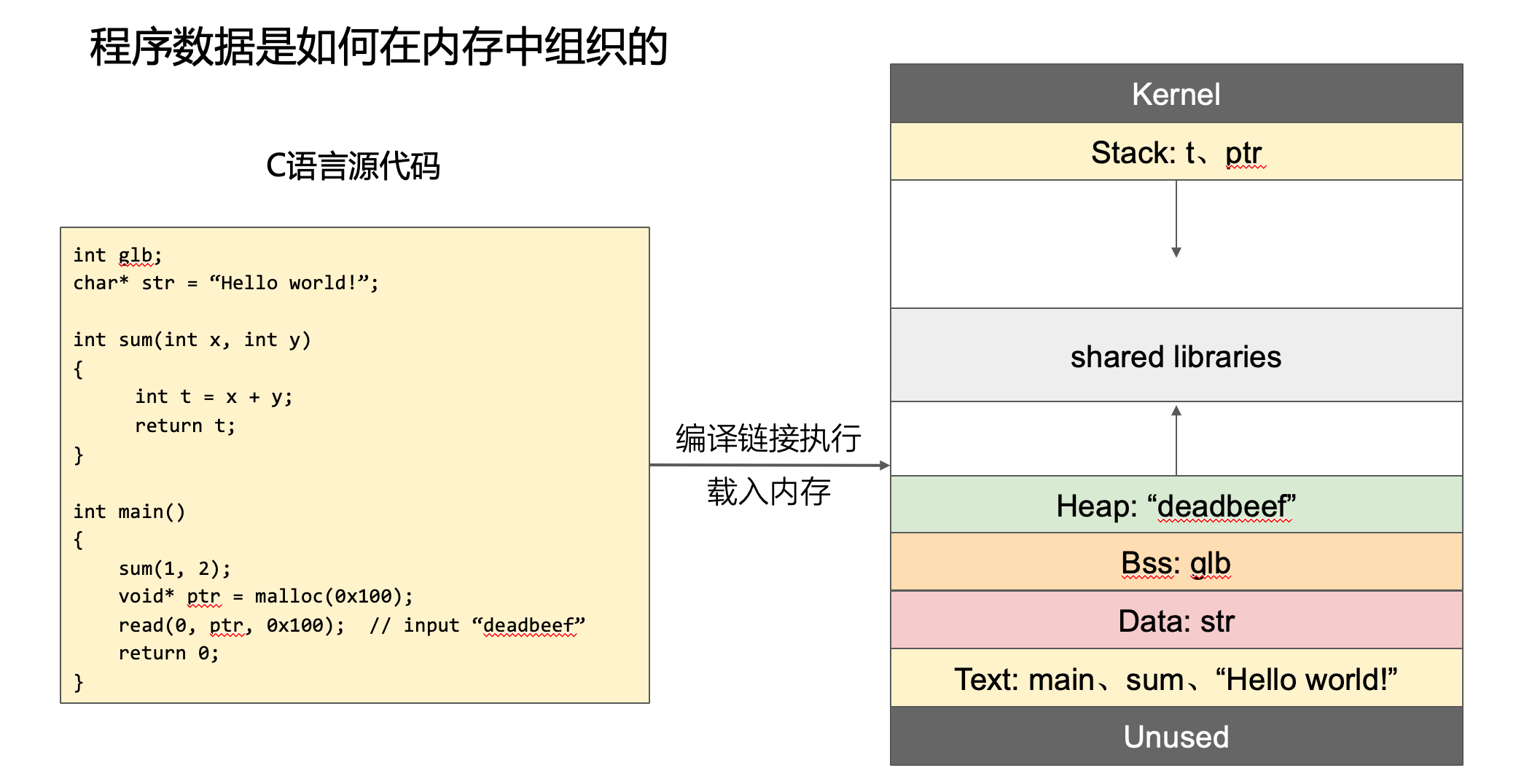 pwn基础知识部分 | Keep your passion for what you love
